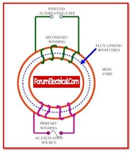How does a transformer works?