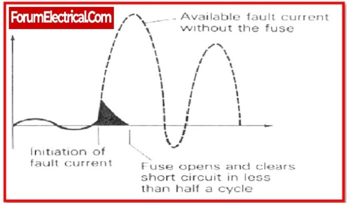 What is Fuse? Explain its types