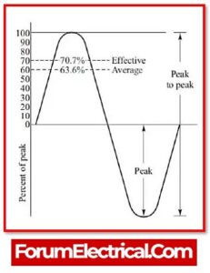 What is RMS Voltage?