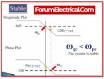 Explain in detail about Bode Plot, Gain Margin and Phase Margin