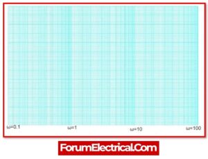 Explain in detail about Bode Plot, Gain Margin and Phase Margin