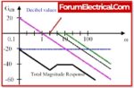Explain in detail about Bode Plot, Gain Margin and Phase Margin