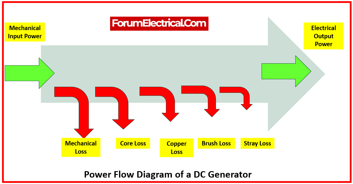 Understanding Different Types of Losses in DC Machines