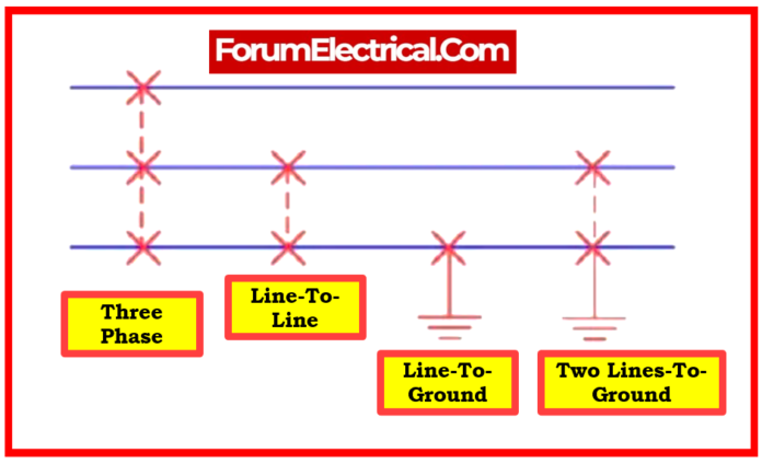 Faults in Electrical Power Systems: Types and their Effects