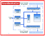 Basic Architecture of a PLC