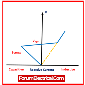 What is a Static VAR Compensator?