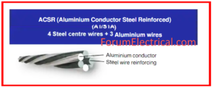 What is an ACSR Conductor? Explain its Types and Advantages