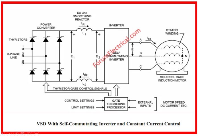 What are the Steps involved in Commissioning a VSD?