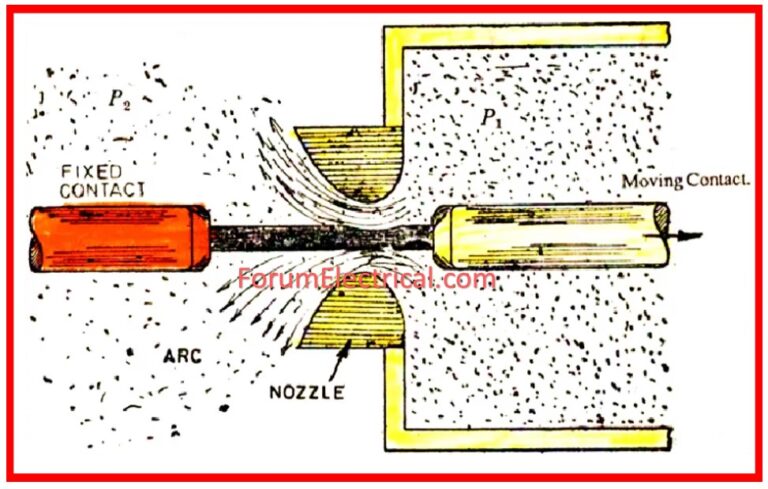 SF6 Circuit Breaker: Working Principle, Construction, and Types