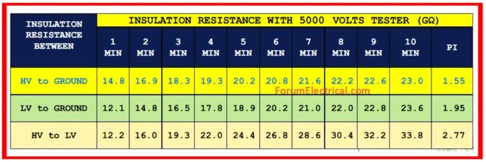 Power Transformer Testing Procedure