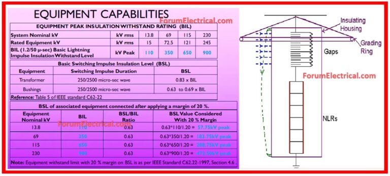 Insulation Coordination and Surge Protection in High Voltage Systems