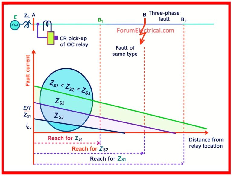 What are the Primary Protection Systems used in Power Transmission Lines?