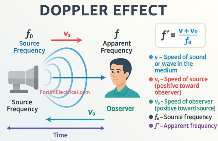 Doppler Effect: Definition, Formula and Real-World Applications